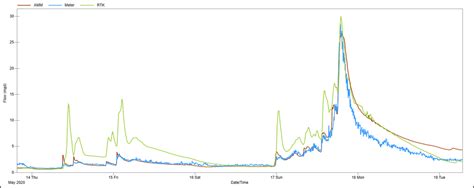 A Model Approach Accurate Rdii Modeling With Antecedent Moisture