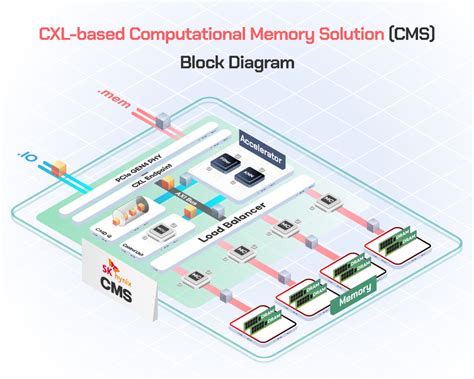 Sk Hynix Unveils Cxl Memory Module With Compute Capabilities Toms Hardware