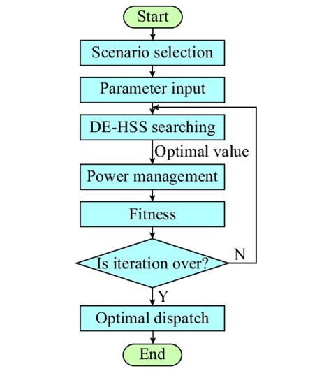 Framework Of Micro Energy Grid Dispatch Download Scientific Diagram
