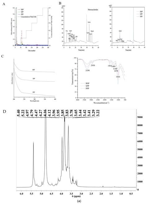Structural Characterization And Hypoglycemic Function Of Polysaccharides From Cordyceps Cicadae