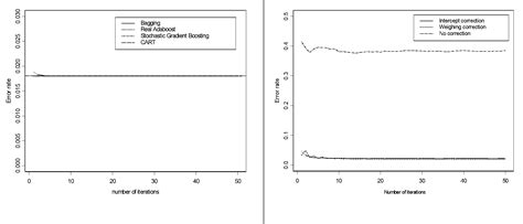 Figure 2 From Bagging And Boosting Classification Trees To Predict Churn Semantic Scholar