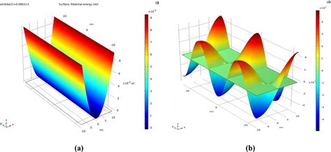 Surface A Potential Energy Ev And B Normalized Wave Function Of