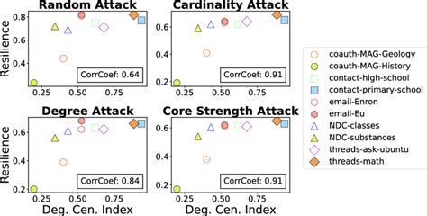 The Degeneracy Centralized Index Is Positively Correlated With Core Download Scientific Diagram