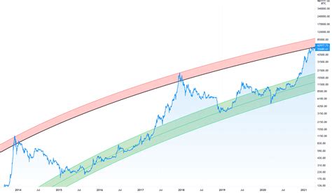 Bitcoin Price Chart With Logarithmic Bands 2014 2021 For BNC BLX By Ryanallis TradingView