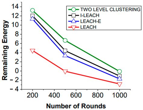 Two Level Clustering Algorithm For Cluster Head Selection In Randomly Deployed Wireless Sensor