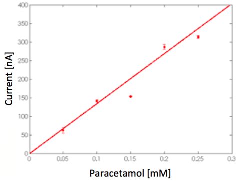 Calibration Curve For Paracetamol Download Scientific Diagram