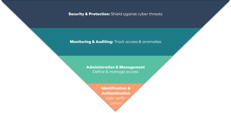Building A Strong Identity And Access Management Framework