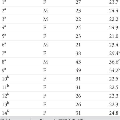 Sex Age And Bmi Of The Subjects Scanned Download Table Sex Age And Bmi Of The Subjects Scanned Download Table