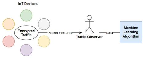 Iot Traffic Classification Workflow Download Scientific Diagram