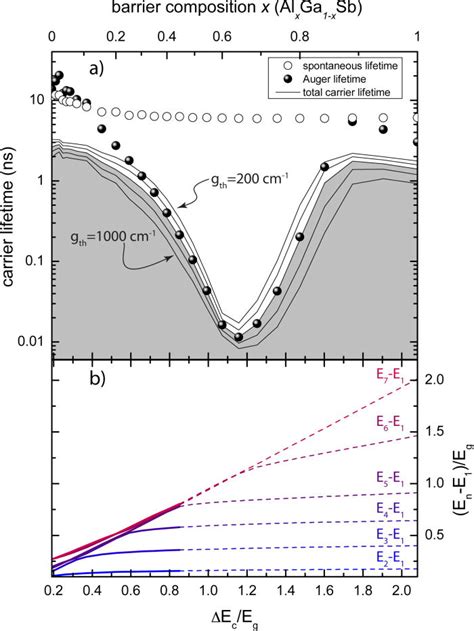 Reduced Auger Recombination In Mid Infrared Semiconductor Lasers Journal Of Applied Physics