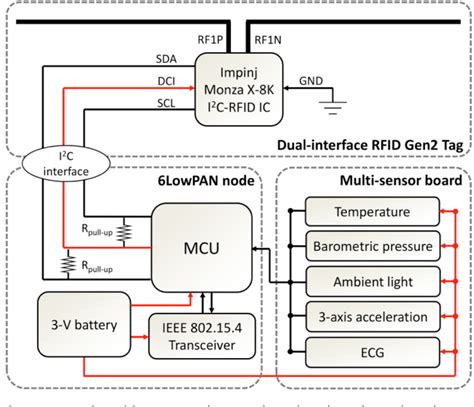Figure 3 From An Iot Aware Architecture For Smart Healthcare Systems