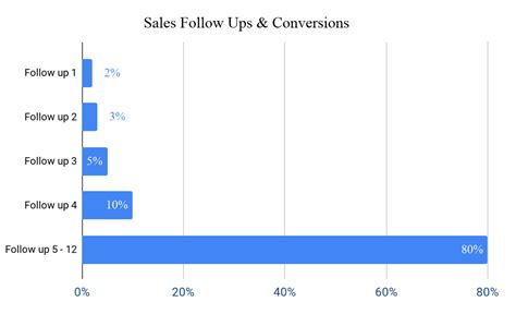 Solving The 1 Challenge With Your Sales Follow Ups Evalinator