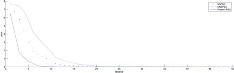 indicates the results of performances of different algorithms in ackley