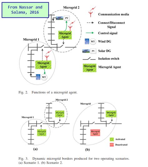 A Microgrid With Dynamic Boundaries Per Centimeter Climate Science Quantitative Biology