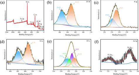 Xps Spectra Of Mzrop 02 100 A Survey B Zr 3d C P 2p D N 1s E O
