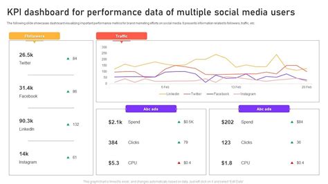 KPI Dashboard For Performance Data Of Multiple Social Media Users PPT Presentation