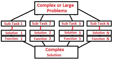 Top Down Stepwise Refinement Diagram Data Structures Top Dow