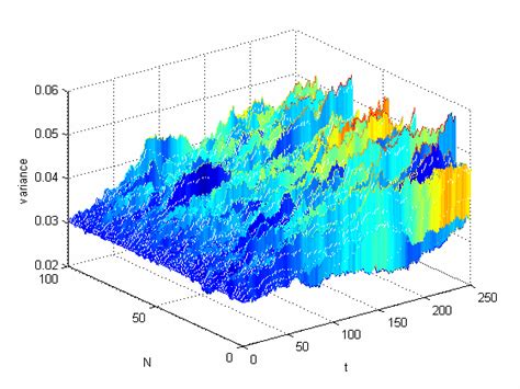 Monte Carlo Simulation Of The Daily Variance Download Scientific Diagram