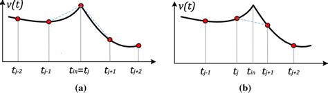 Schematic Diagram Showing The Non Differentiability Of Vibration Download Scientific Diagram