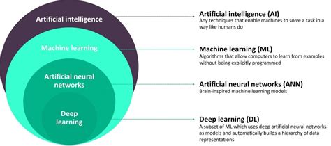 Artificial Intelligence Vs Machine Learning Vs Deep Learning