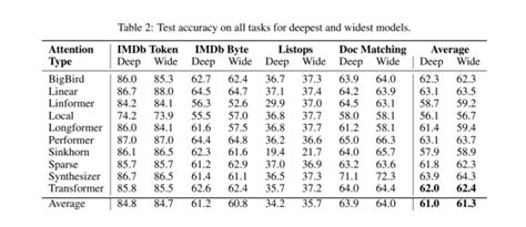 Wider Not Deeper Cambridge Oxford And Icl Challenge Conventional Transformer Design Approaches