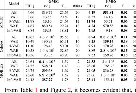 a comparison between gmm sampling and pmfs based on the lowest fid