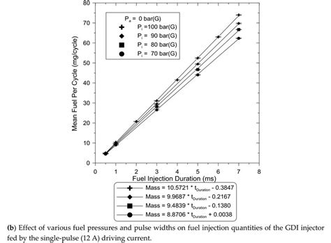 Investigations On Fuel Injection Quantities Of The Gdi Injector Download Scientific Diagram