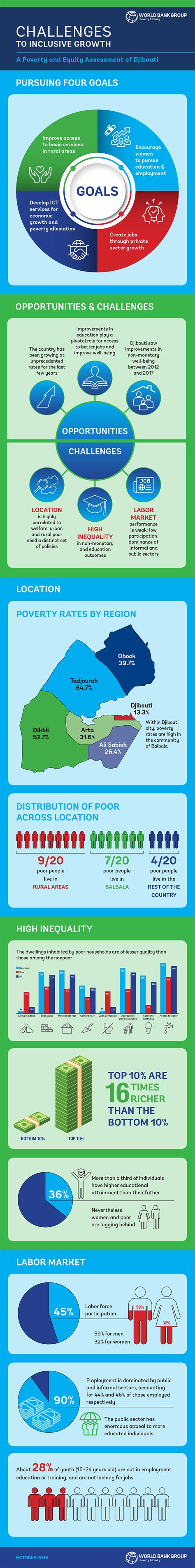 Challenges To Inclusive Growth A Poverty And Equity Assessment Of Djibouti