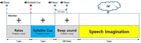 Frontiers Multiclass Classification Of Imagined Speech Eeg Using Noise Assisted Multivariate