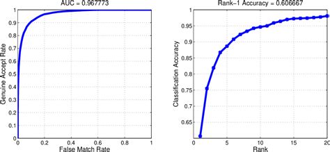 Figure 11 From Modeling Errors In Biometric Surveillance And De
