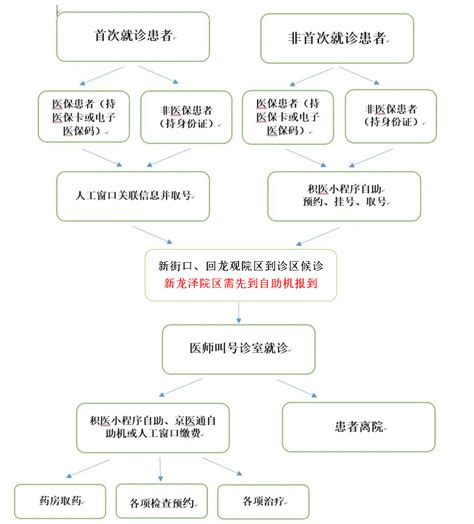 就医帮 北京积水潭医院预约挂号小程序全面升级 患者 服务 操作