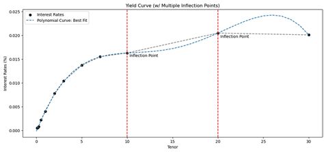 yield curve behavior the impact of multiple inflection points
