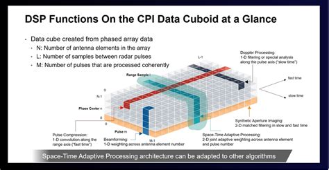 Radar Signal Processing Scalable Solutions And Techniques