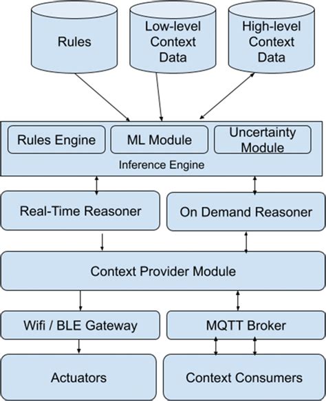 Context Reasoning Schema Download Scientific Diagram