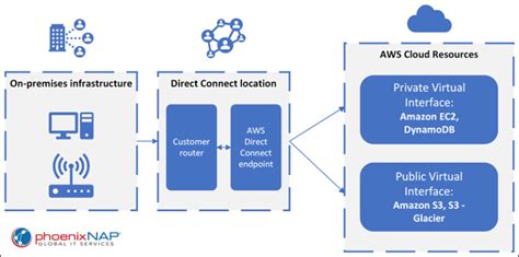 AWS Direct Connect Vs Azure ExpressRoute
