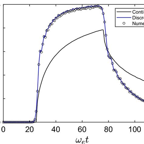 Evolution Of The Kinetic Temperature At The Boundary Download