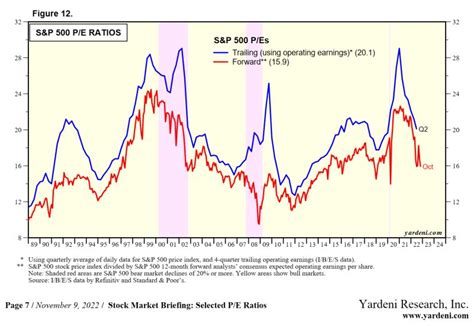Stephen Hassenflu On Linkedin Note The Substantial Difference Between Trailing Vs Forward Sandp