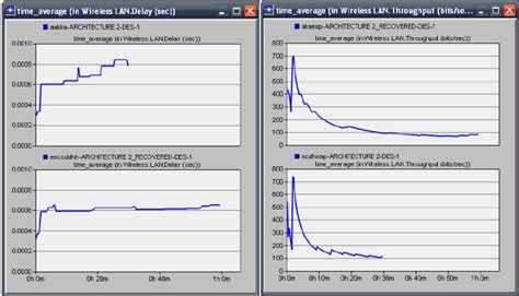 Wlan Delay And Throughput Download Scientific Diagram