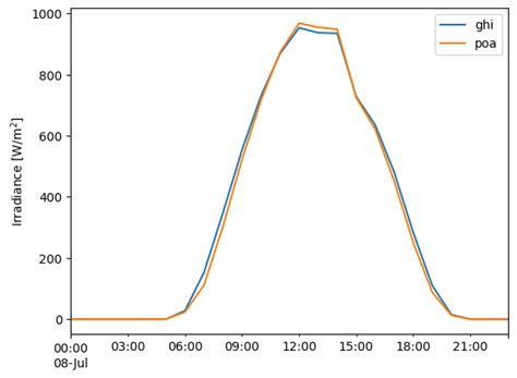 Introduction To Pvlib Pv Textbook
