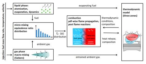 System Simulation Of Combustion In Direct Injection Spark Ignition Engines Ifpen
