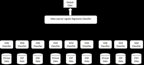 The Proposed Architecture A Separate Classifier For Every Data Type In