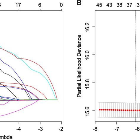 Prognostic Factors Were Screened Using The Least Absolute Shrinkage And