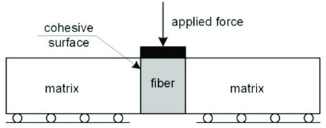 Push Out Test Of Titanium Matrix Composite Reinforced By Silicon