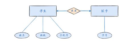 【sql server】数据库开发指南（一）数据库设计的核心概念和基本步骤 技术分享 云服务器