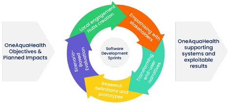 Aenea An Innovative Approach That Integrates Agile And Co Creation Methodologies To Empower