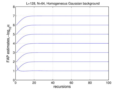 2 Fap Using Is For Gm Stap Detector Download Scientific Diagram