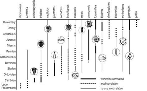 The History Of The Development Of The Geological Column Emmanuel