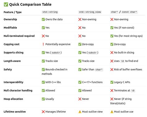 The C String Savior You Didnt Know You Needed Demystifying Std String View C 17 By