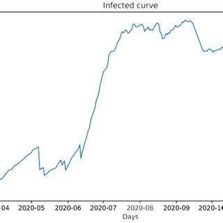 Variation Of Basic Reproductive Number R0 Download Scientific Diagram