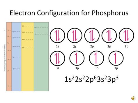Electron Configuration Of Phosphorus